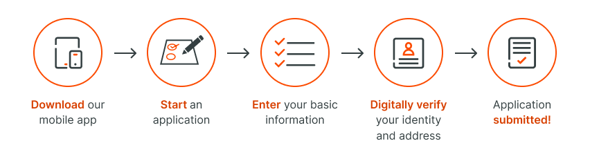 PTSB Digital Current Account